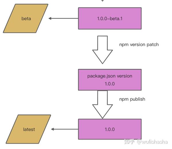npm package 发布&版本管理& 最佳实践 &删除 - 知乎