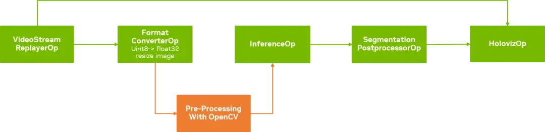 在 NVIDIA Holoscan SDK 中使用 OpenCV 构建零拷贝 AI 传感器处理管线 - 知乎