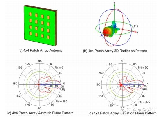 EIRP（Effective Isotropic Radiated Power）有效各向辐射功率 - 知乎