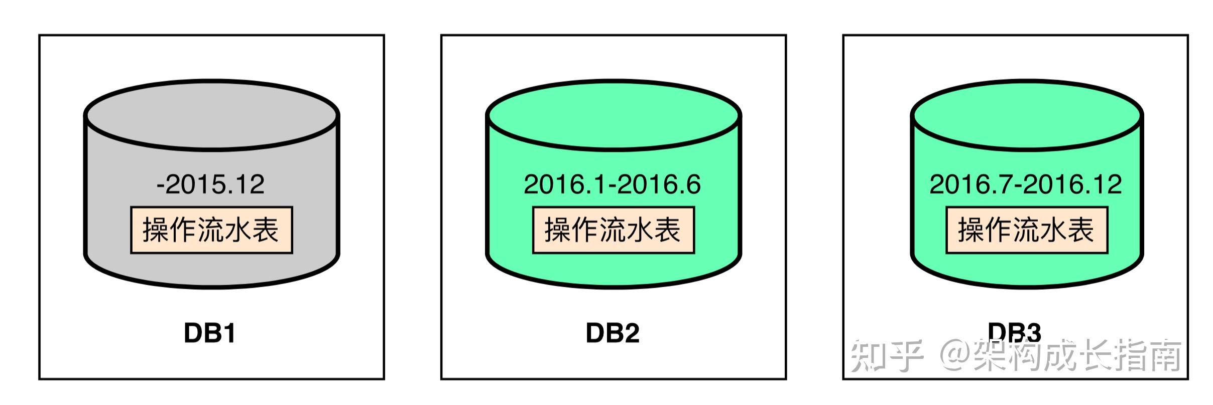 分库分表之分片规则优缺点介绍 - 知乎