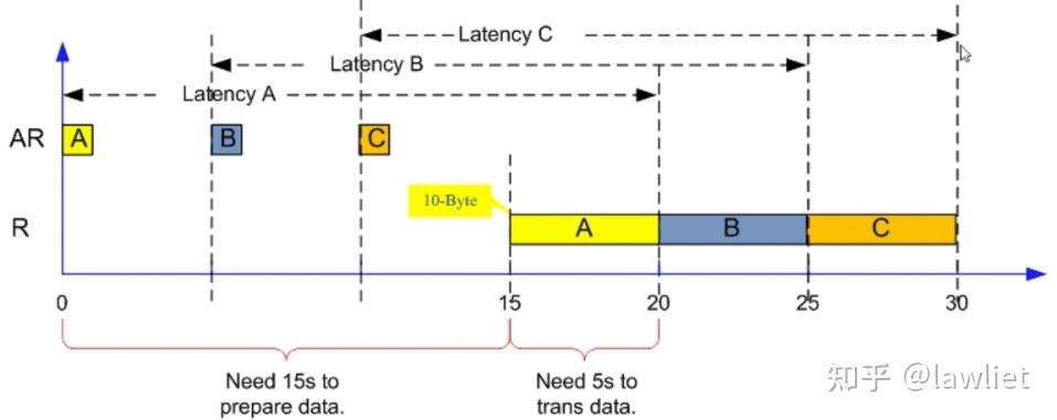 深入理解AMBA总线（十七）AXI是如何提高性能的 - 知乎