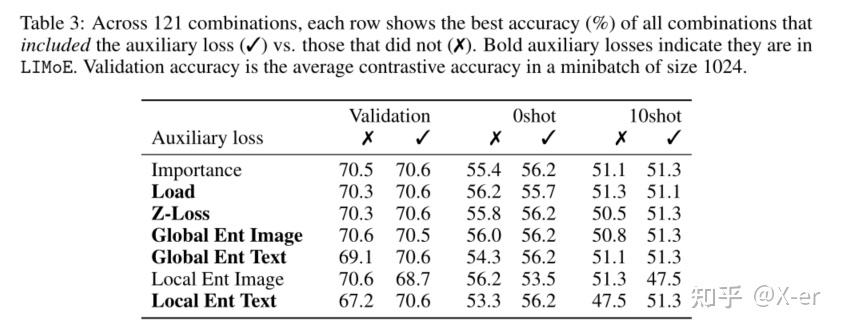 《Multimodal Contrastive Learning with LIMoE: the Language-Image Mixture ...