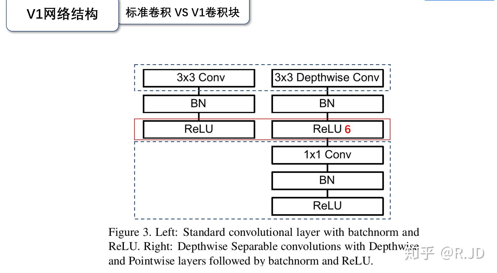 轻量级神经网络“巡礼”（二）—— MobileNet，从V1到V3 - 知乎