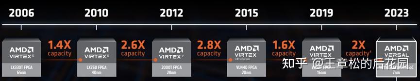 FPGA芯片哪家强，VP1902来称王 - 知乎