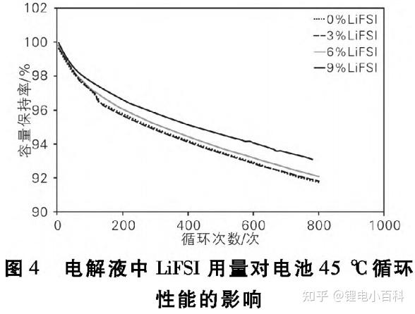 电解液中LiFSI用量对LFP电池性能的影响! - 知乎