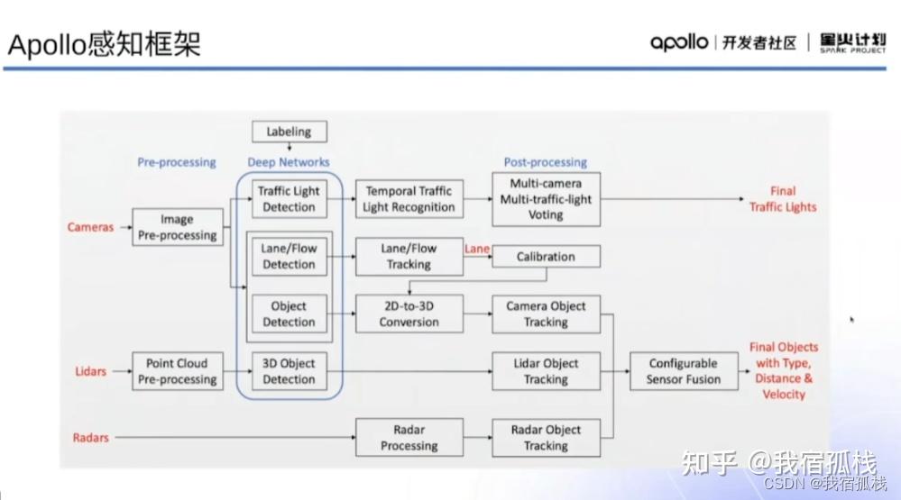 Apollo星火计划学习笔记第六讲——Apollo感知模块详解实践2感知基础 - 知乎