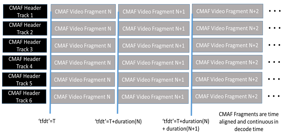 技术解码 | CMAF技术解码及实践 - 知乎