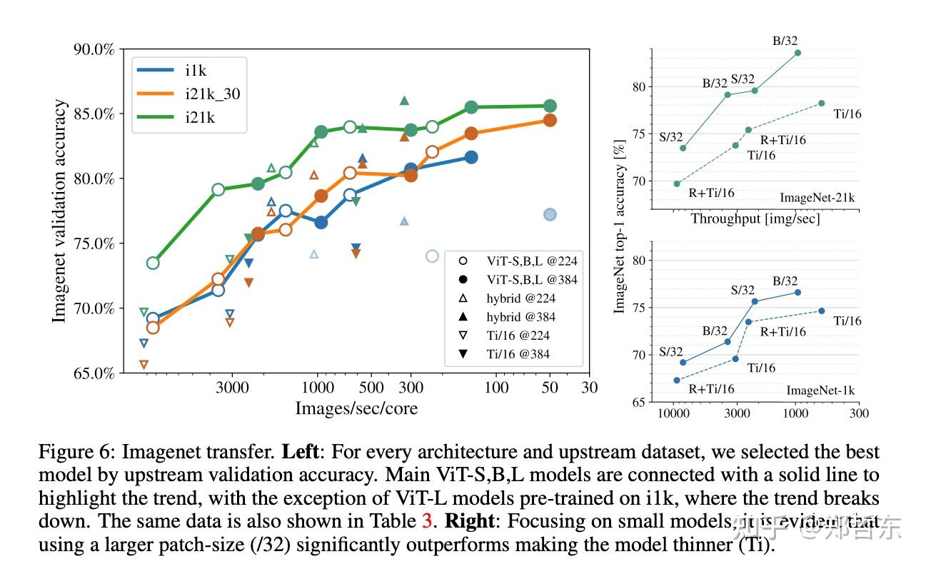 读《How to train your ViT? Data, Augmentation, and Regularization in ...