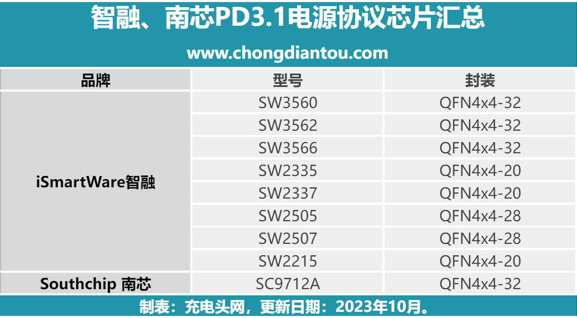 PD3.1快充时代来临，智融、南芯推出140W内置电源协议芯片 - 知乎