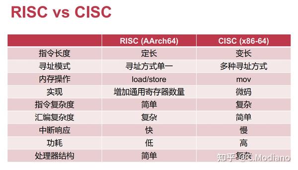 AArch64汇编学习笔记(1)——Instruction Set Overview - 知乎