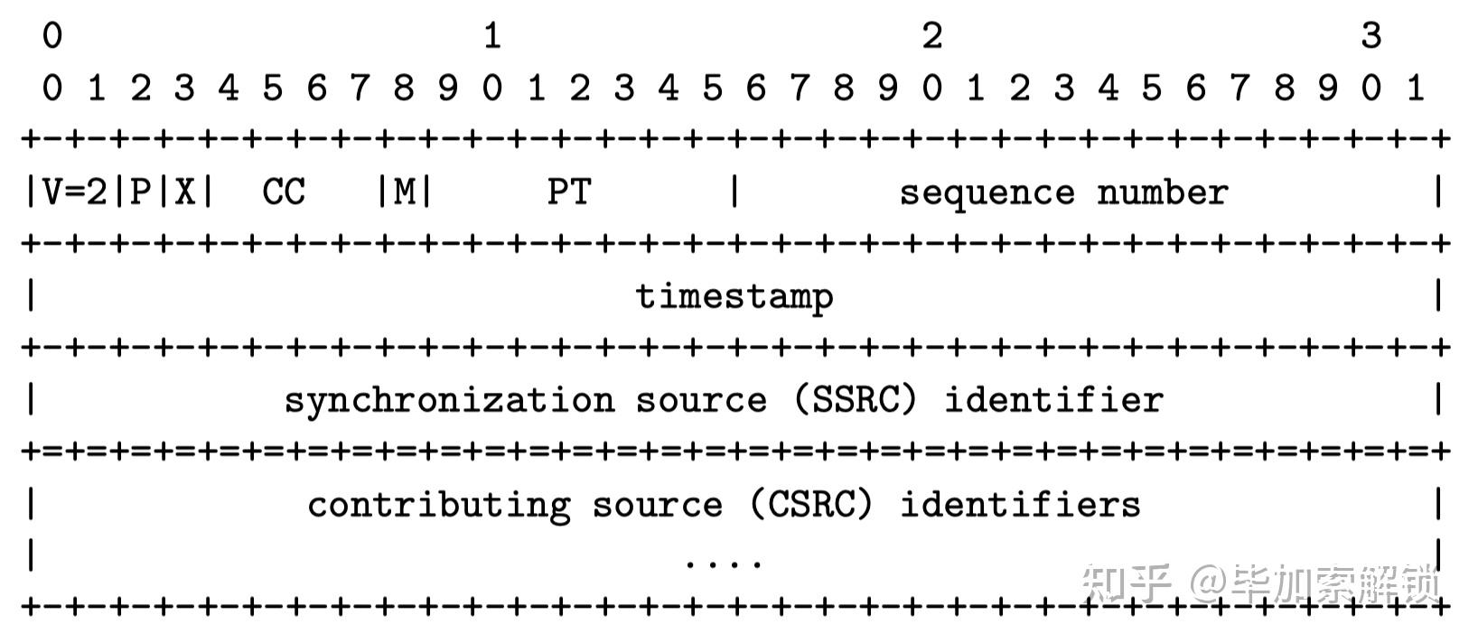 流媒体基础-RTP协议 - 知乎