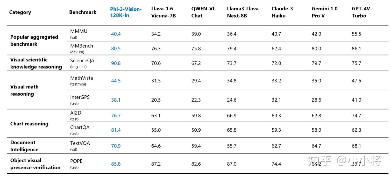 微软发布Phi-3多模态模型Phi-3-vision：小模型，大钢炮！ - 知乎