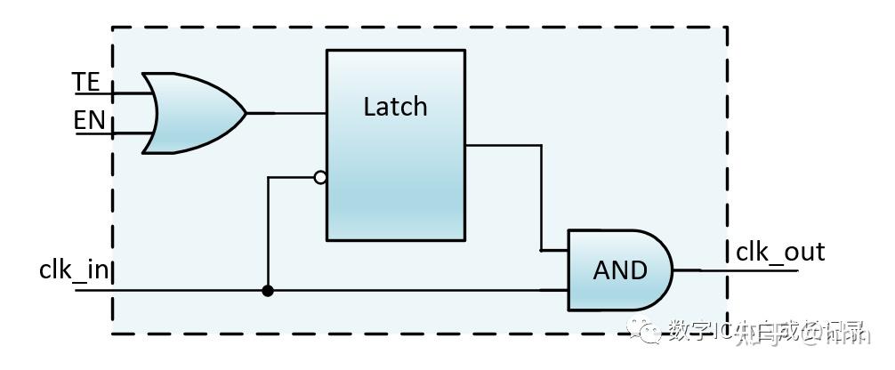 门控时钟（clock gating）的DFT设计 - 知乎