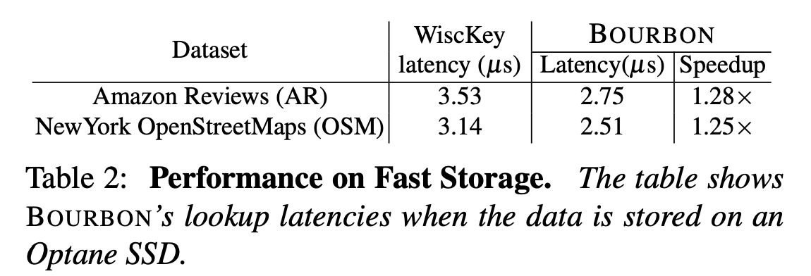 浅析LSM-tree(WiscKey, Bourbon, Rum) - 知乎