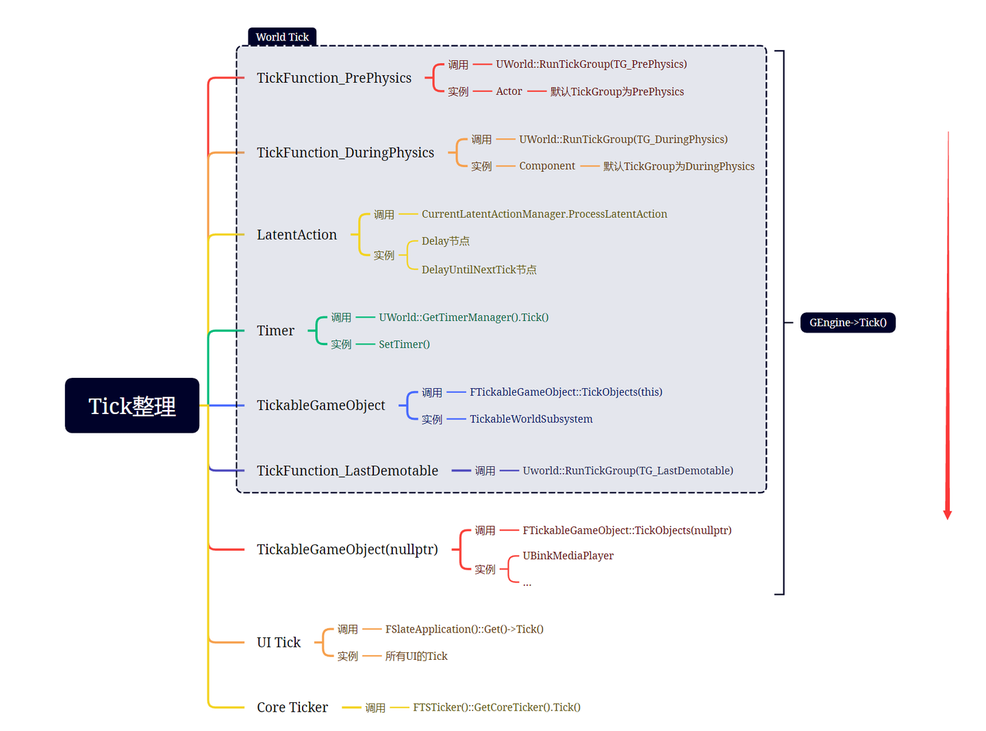 【浅谈UE】Tick！Tick！Tick！Tick时序分析 - 知乎