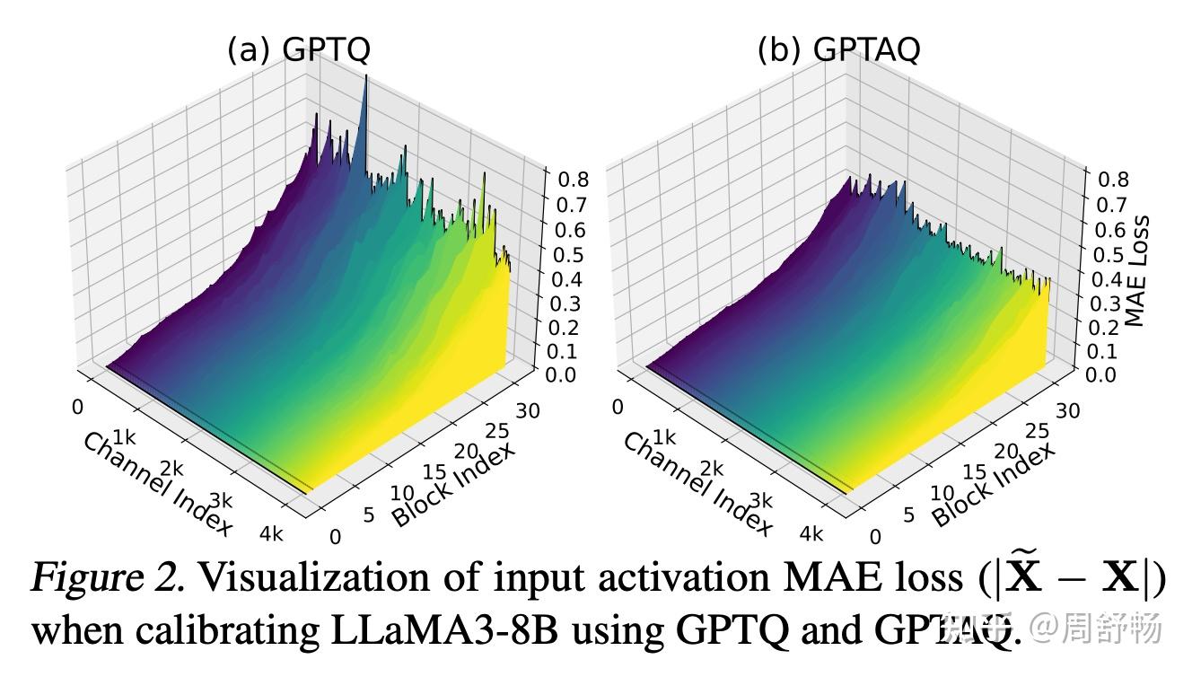 逐层量化时直接追随原值：GPTAQ: Efficient Finetuning-Free Quantization for Asymmetric Calibration - 知乎