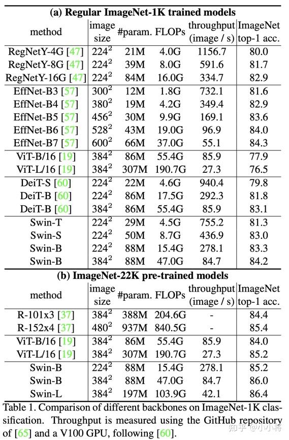SOTA模型Swin Transformer是如何炼成的 - 知乎