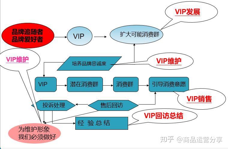如何做好VIP客户的管理 - 知乎