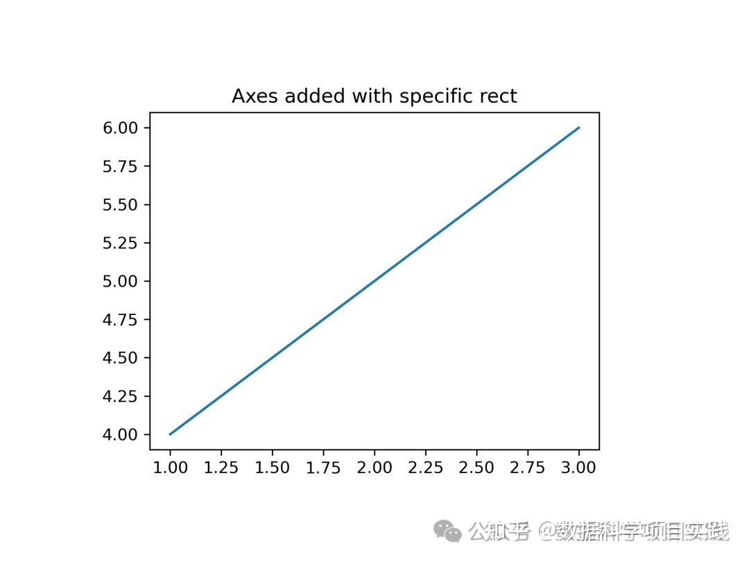 Matplotlib 简单教程 7：多字图：Figure.add_axes() - 知乎