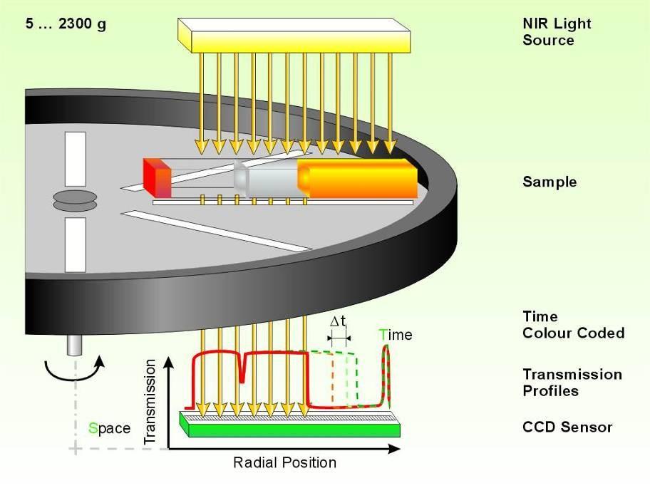 通过LUMiSizer稳定性分析仪快速评估均质条件对粉底液稳定性的影响 - 知乎