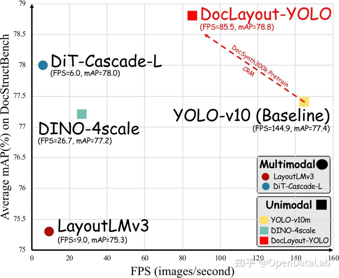 DocLayout-YOLO，让多样性文档布局检测更快、更准、更强 - 知乎