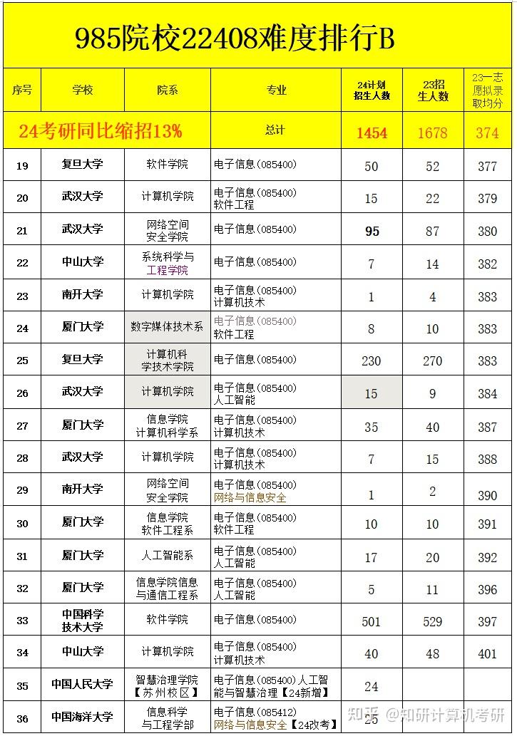 25计算机考研：985院校的11408和22408难度排行 - 知乎