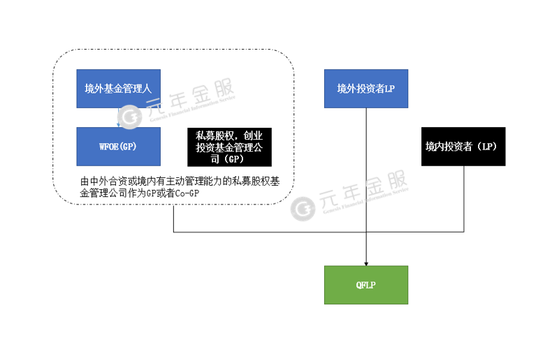 元年指南 |上海 QFLP申请流程及资料清单 - 知乎