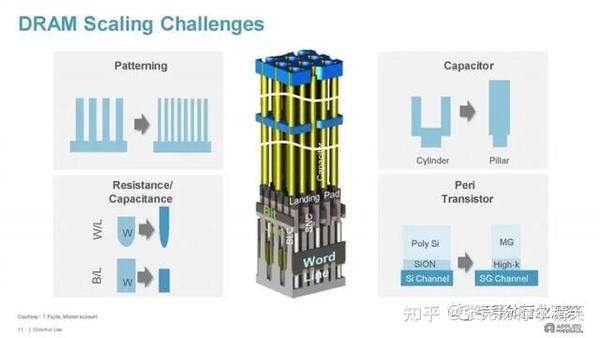 DRAM，进入EUV时代！ - 知乎