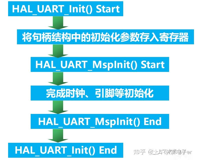 STM32 HAL库的框架结构 - 知乎