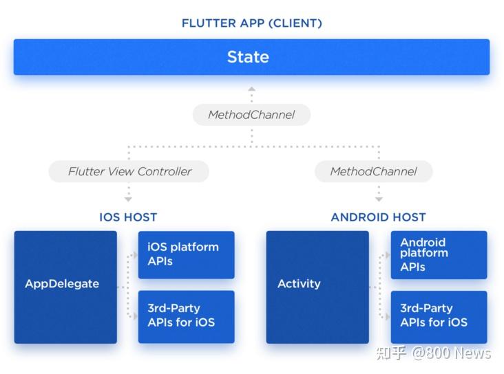 Flutter 是创建 iOS 应用的好选择吗？ - 知乎