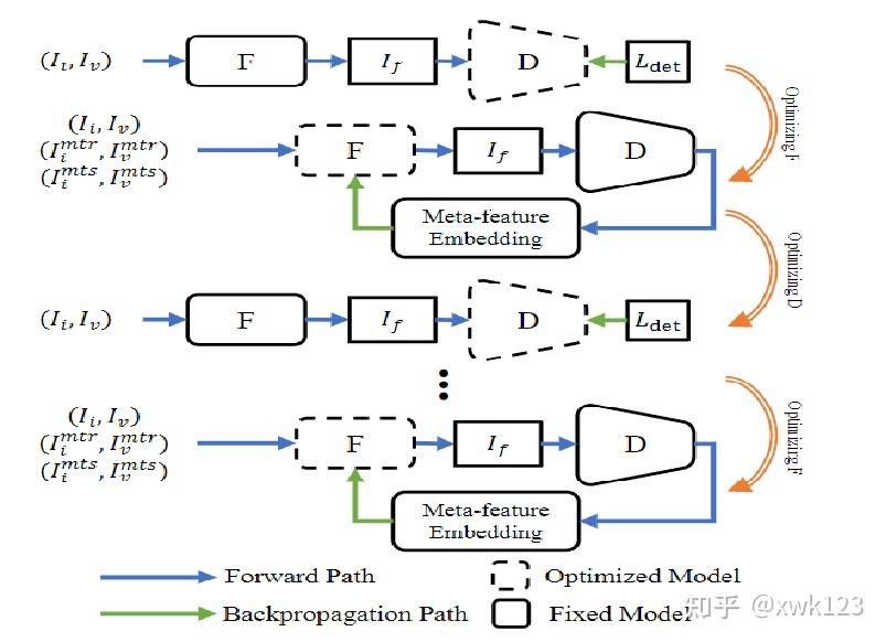 文献阅读:metafusion Infrared And Visible Image Fusion Via Meta Feature Embedding From Object