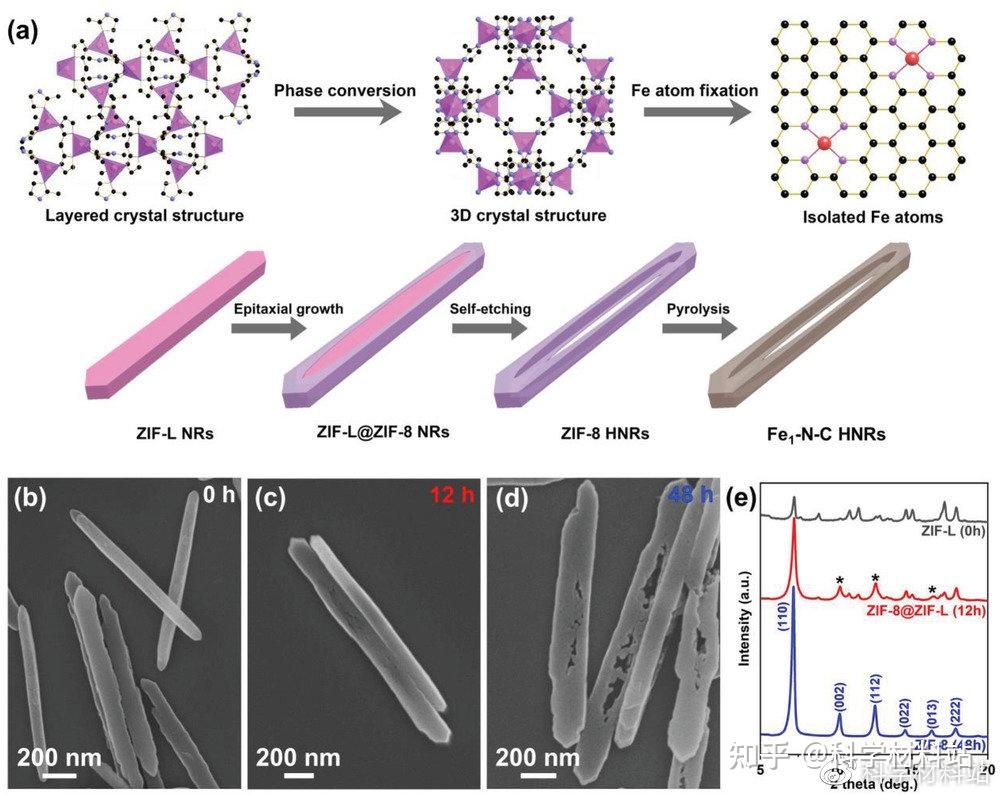 哈工大（深圳）徐成彦教授Small：ZIF转变策略制备Fe-N-C中空纳米棒及其高效氧还原性能 - 知乎