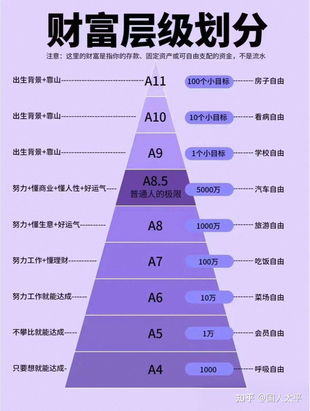 财富层级——你是A几？ - 知乎