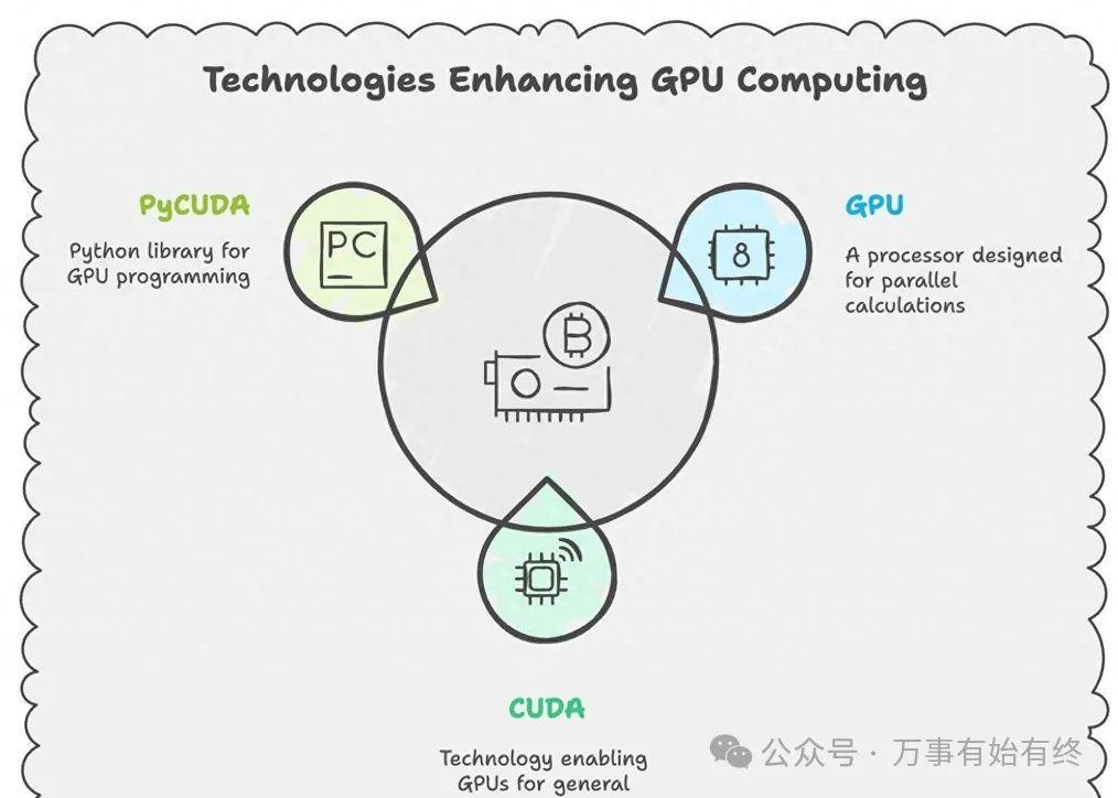 PyCUDA，一个GPU编程王者Python库！ - 知乎