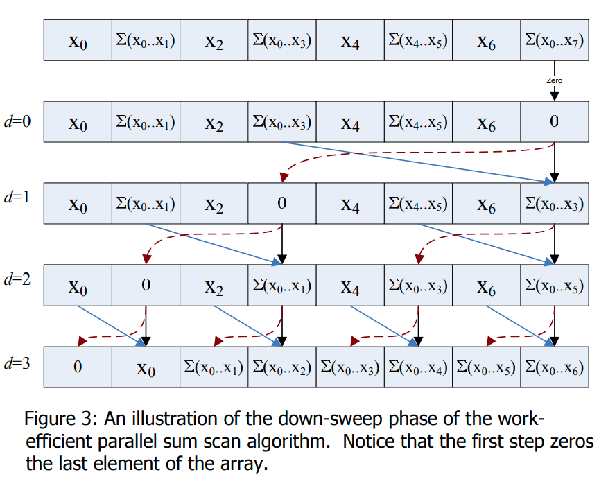 CUDA练手小项目——Parallel Prefix Sum (Scan) - 知乎