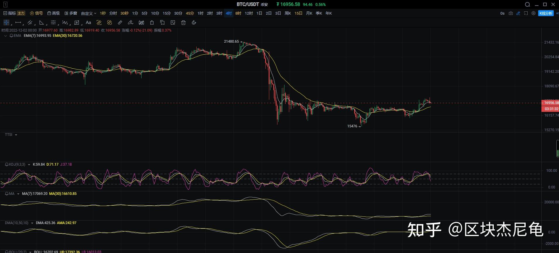 比特币btc12月02日行情分析 - 知乎