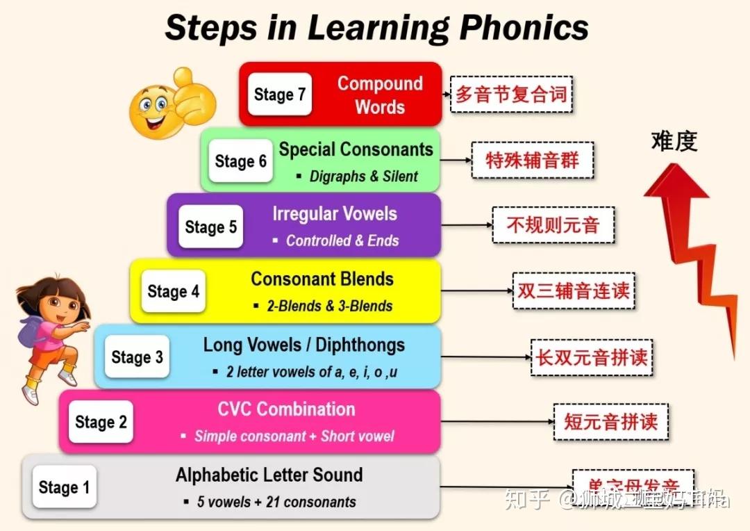 Phonics干货第一波 | 全面解析+学习步骤+规则汇总+DIY素材 - 知乎