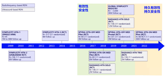 曲折中前进：RDN临床研究进展一览 - 知乎