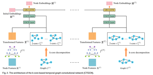 TKDE'20 动态图卷积 K-Core Based Temporal Graph Convolutional Network for Dynamic Graphs - 知乎