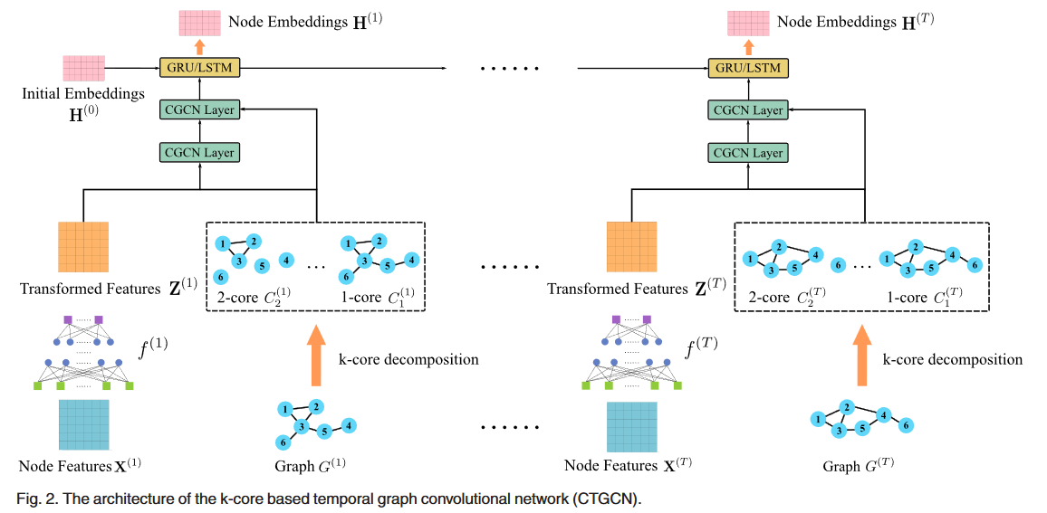 TKDE'20 动态图卷积 K-Core Based Temporal Graph Convolutional Network for Dynamic Graphs - 知乎