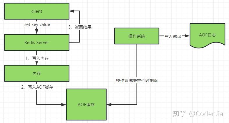 Redis持久化之AOF - 知乎