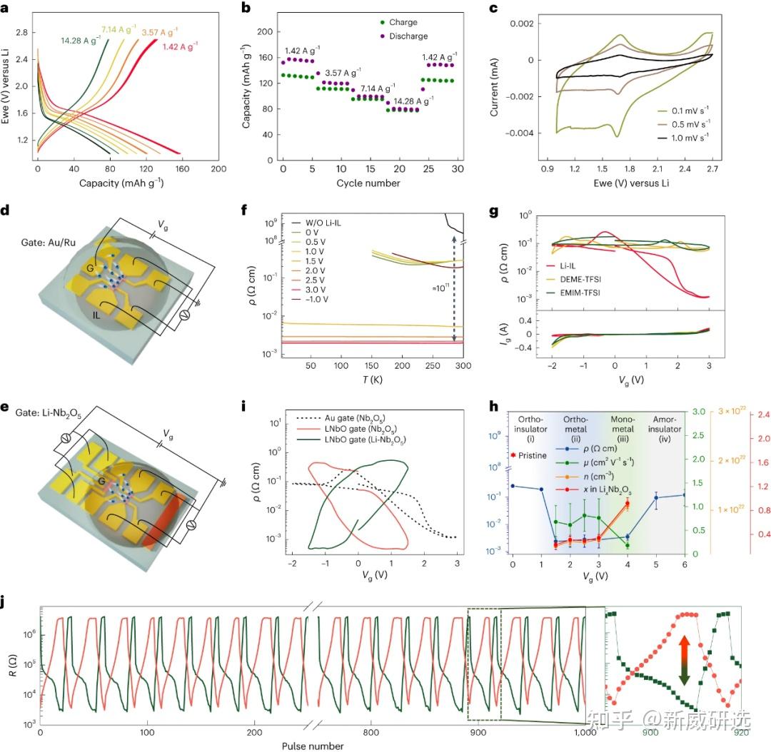 学术前沿|Nat. Mater.：具有垂直离子传输通道的单晶T-Nb2O5薄膜 - 知乎