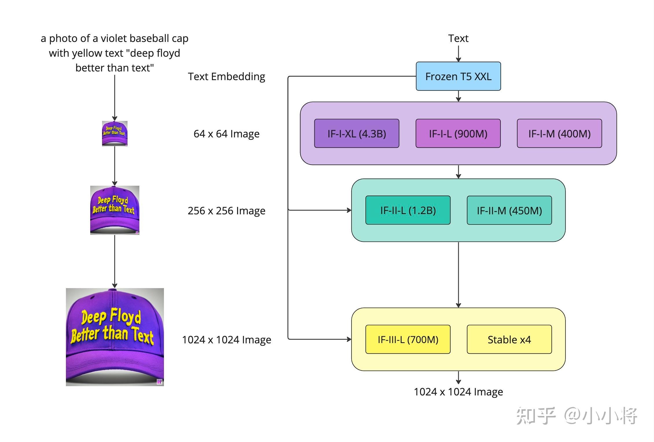 尝鲜开源版Imagen：DeepFloyd IF，完全碾压SD - 知乎