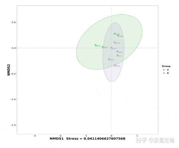 探“云”指南 | 降维新成员：NMDS分析 - 知乎
