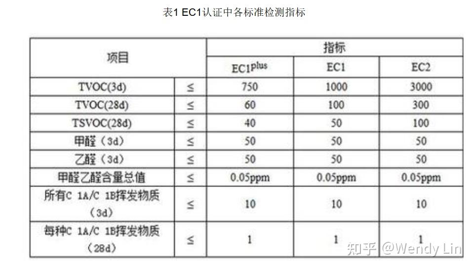 EMICODE认证（EC1 PLUS, EC1, EC2) - 知乎