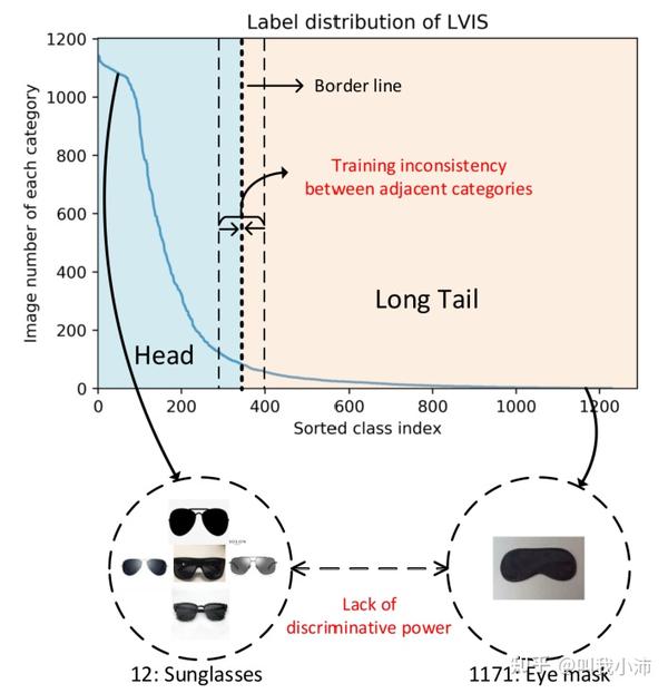 长尾分布论文（二）：Adaptive Class Suppression Loss for Long-Tail Object Detection - 知乎