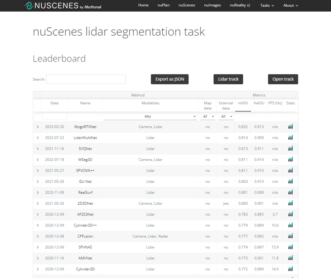 蘑菇车联再获nuScenes榜单世界第一 - 知乎