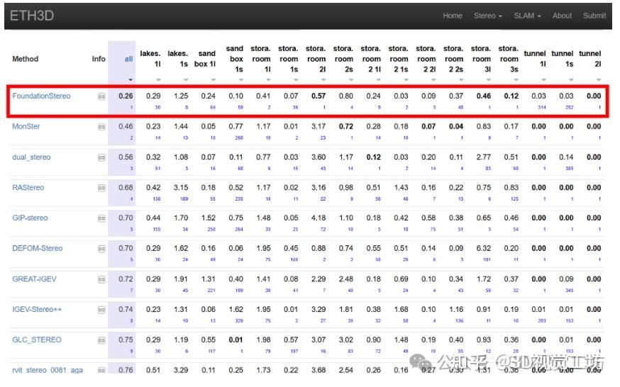 排名第一！NVIDIA全新开源FoundationStereo：万能立体匹配！ - 知乎