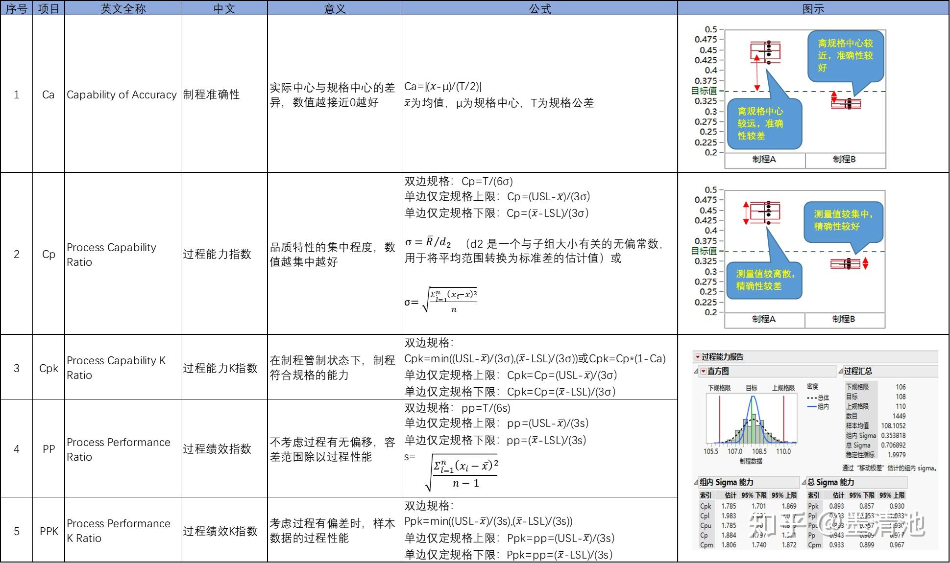 【学习笔记】SPC中Ca、Cp、CPK、PP、PPK详解 - 知乎