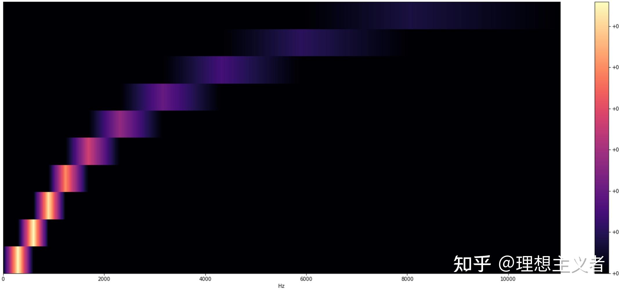 语音信号处理(六)：# 频谱分析之MFCC - 知乎